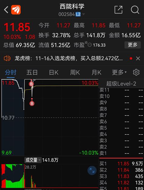 11 17实盘 情绪强修复打板西陇科学 直真科技 财富号 东方财富网