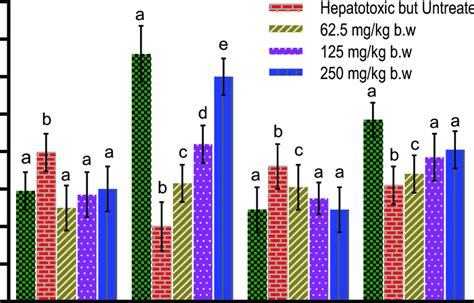 Effect Of Aqueous Extract Of Moringa Oleifera Flower On Liver And Serum