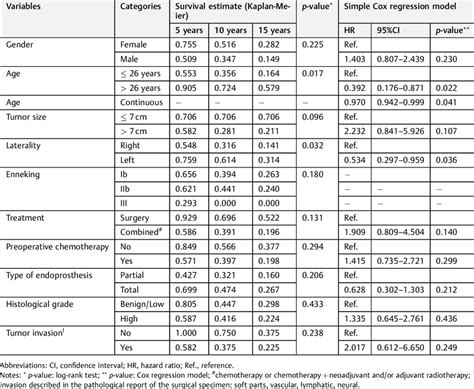 survival estimate kaplan meier and cox regression model for primary