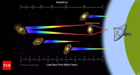 Iisc Iisc Bangalore Astronomers Records A Radio Signal From Atomic Hydrogen In Distant