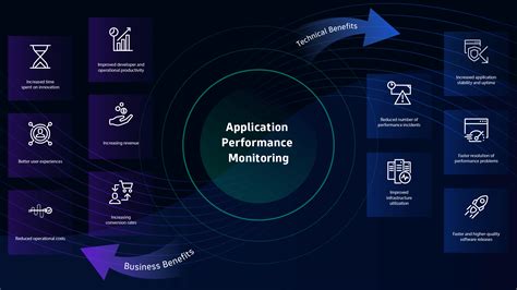 What Is APM Application Performance Monitoring