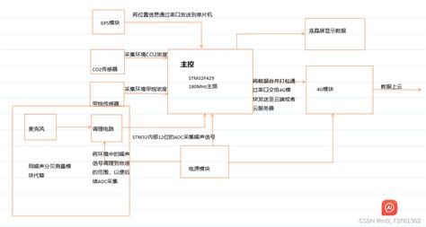 基于 Stm324g模块微信小程序的环境监测系统的设计mqtt Stm32 4g Csdn博客