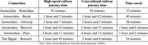 Journey Times For Routes On The Hsl Zuid Dutch High Speed Line Journey Times For Routes On The Hsl Zuid Dutch High Speed Line