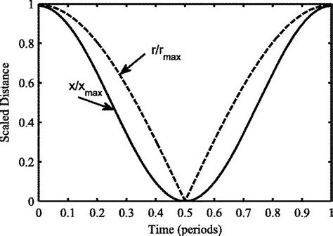 Properties Of Axisymmetric Bernstein Modes In An Infinite Length Non Neutral Plasma Physics Of