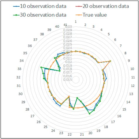 Enhancing The Accuracy Of Water Level Forecasting With A New Parameter Inversion Model For
