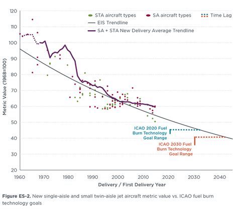Fuel Efficiency Trends For New Commercial Jet Aircraft 1960 To 2014