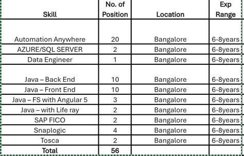 Hiring Hiring Azure Sql Dataengineer Angular Fs Reactjs Sapfico Snaplogic Tosca