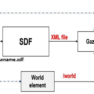 Procedure For Enriching The URDF Format To Get SDF File Download Scientific Diagram