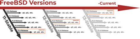 Lts Support And Version Clarifications The Freebsd Forums