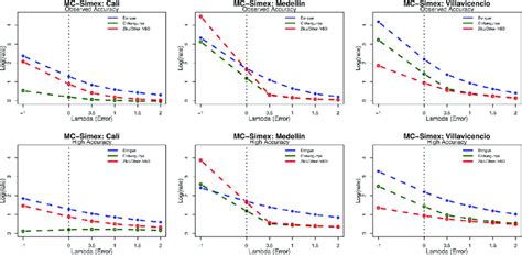Simulation Extrapolation Results Measurement Error Estimation Of The