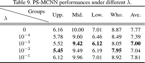 table 9 from partially shared multi task convolutional neural network