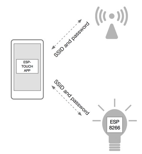 Espressif ESP TOUCH Protocol Smart Config Technology