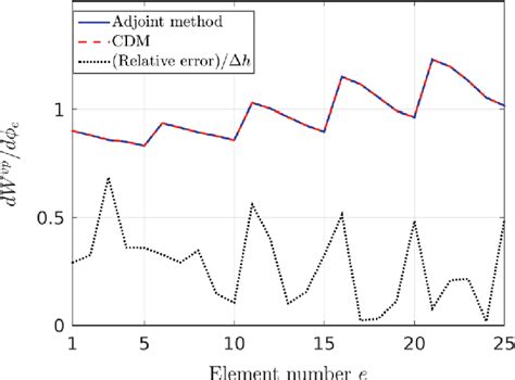 Comparison Of Sensitivities Obtained By The Adjoint Method And The