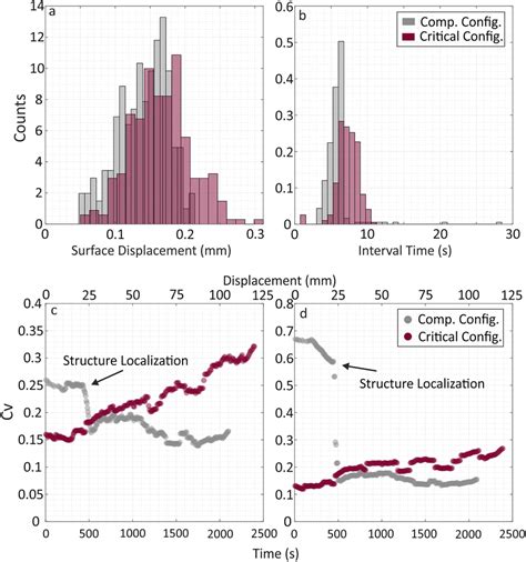 Size And Frequency Distributions A And B And Coefficients Of Download Scientific Diagram