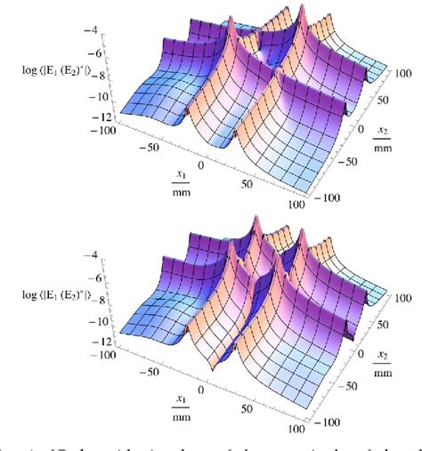 Figure 1 From Modeling Of Stochastic Electromagnetic Fields Semantic Scholar