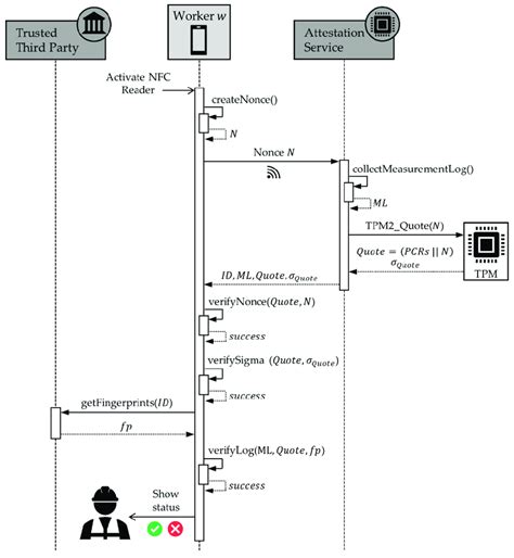 Nfc Capable Remote Attestation Protocol Integrated Into 4crypt