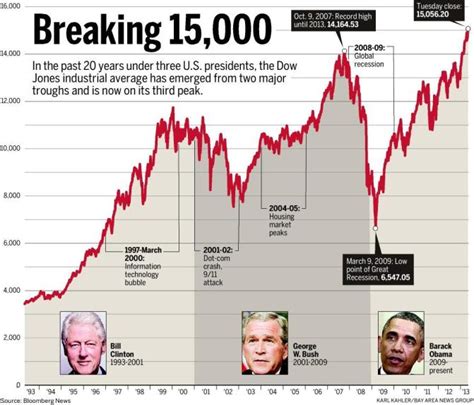 Another Wall Street Milestone Dow Jones Closes Higher Than 15000 For