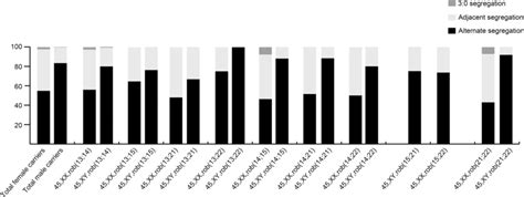 Meiotic Segregation Patterns Of Female And Male Robertsonian