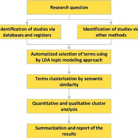 flow diagram for scoping review research prisma scr we identified