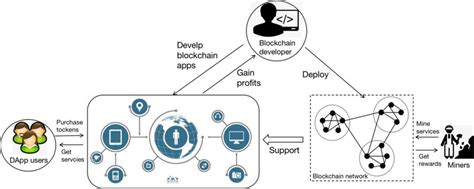 Blockchain Based Cloud Edge Business Ecosystem 78 Download