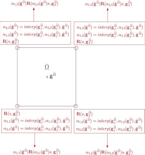 Scaled And Frequency Shifted Root Macromodels For The Design Space