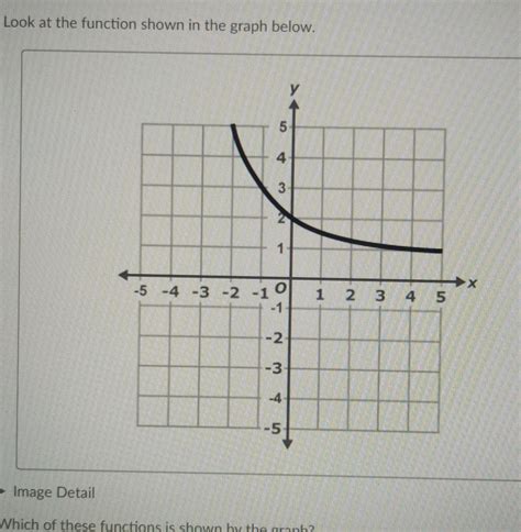 Look At The Function Shown In The Graph Below Image Detail Which Of