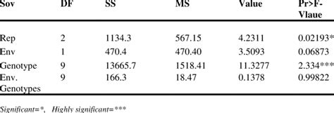 Anova Of Trichome Density In Drought And Normal Condition Download