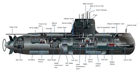 The Submersible Watercrafts Submarines Smartech