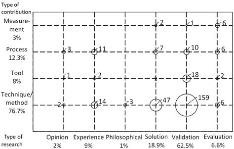 Gap Identification When Combining Type Of Contribution And Type Of Download Scientific Diagram