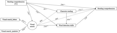 Model 3 About The Relationships Among Visual Search Word Detection And Download Scientific