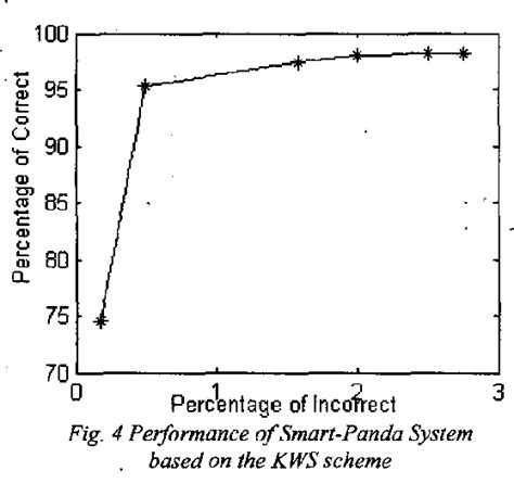 Figure 4 From A Dialogue System Based On Keyword Spotting Technology Semantic Scholar