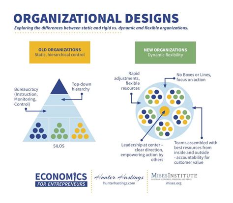 New Business Organization Models Introduction To Desi