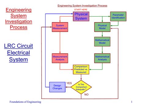 LRC System Investigation