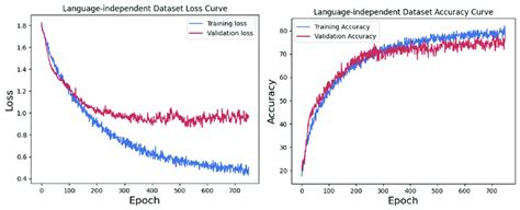 EmoDB Dataset Loss Left And Accuracy Right Curve From Fold 2