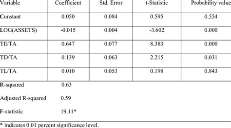 pooled least square dependent variable roa download table