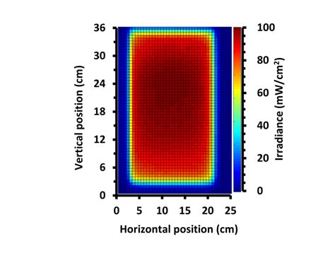 The Measured Irradiance Uniformity Map For A Dual Pcb Led Lass System