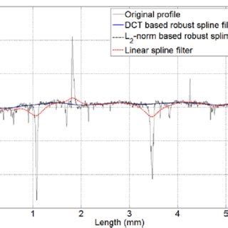 Pdf A Simple And Fast Spline Filtering Algorithm For Surface Metrology