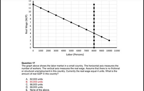Structural Unemployment Graph