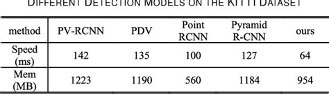 Table VII From Position Aware Voxel Aggregate Network For Two Stage D Object Detector