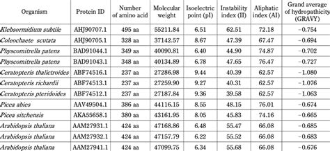 Physicochemical Characterization Of Leafy Proteins In The Protparam