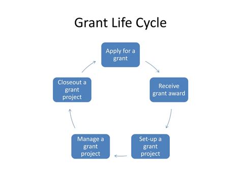 Ppt Life Cycle Of A Grant Powerpoint Presentation Free Download Id