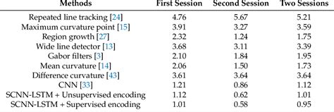Table 1 From Finger Vein Verification Based On Lstm Recurrent Neural Networks Semantic Scholar