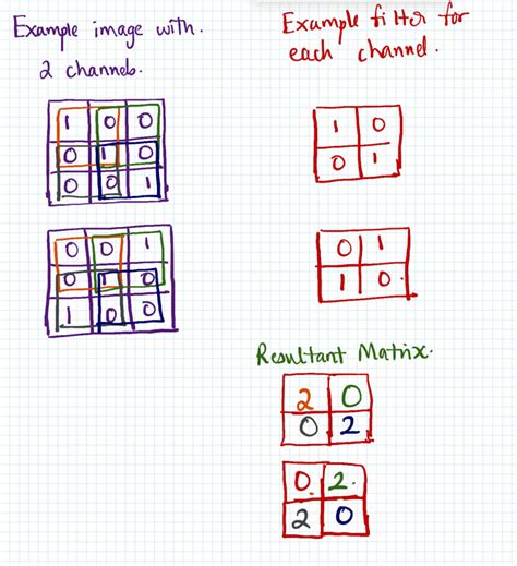 Simple Cnn Using Numpy Part Ii Convolution Operation By Pradeep