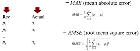 Evaluation Recommender Systems Flashcards Quizlet