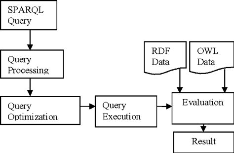 Figure 1 From Querying Rdf And Owl Data Source Using Sparql Semantic