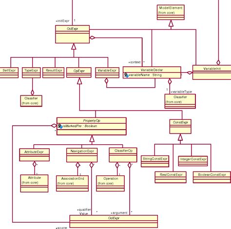 Figure 3 From The Ocl Metamodel And The Uml Ocl Package Semantic Scholar