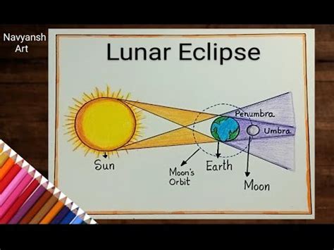 Lunar Eclipse Labeled Diagram Drawing How To Draw Lunar Eclipse Diagram