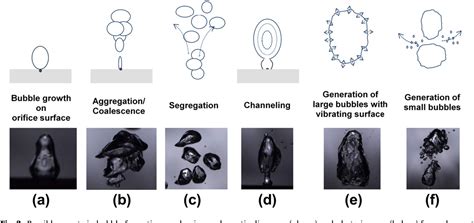 Figure 2 From Origin Of Regime Transition To Turbulent Flow In Bubble Column Orifice And