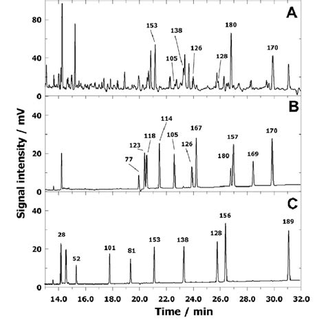 Gc Ecd Chromatograms On The Capillary­ Column Zebron 50 Download