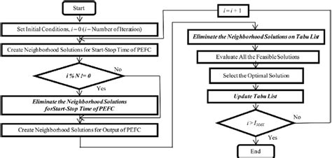 Flowchart Of Proposed Method N Parameter I MAX Maximum Number Download Scientific